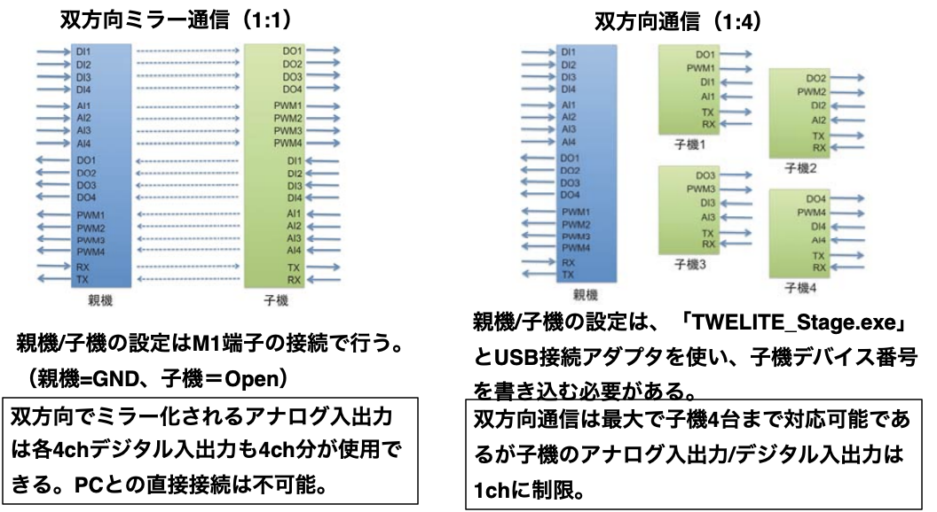TWELITEによるIoT通信 | TWINKLE TEC